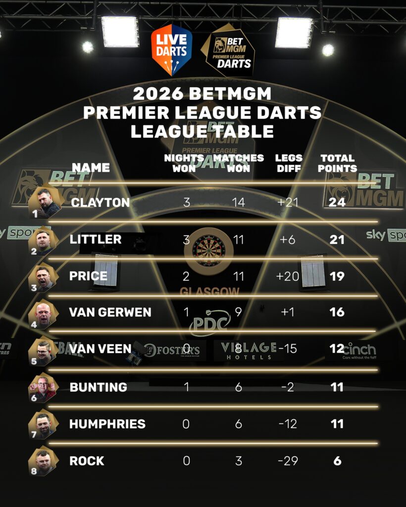 Premier League Darts 2026 Night 11 | Rotterdam Preview and Order of ...